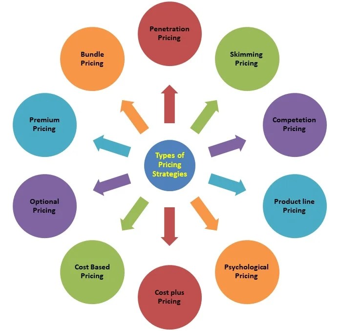 Pricing Strategies Indiafreenotes pricing-strategies-indiafreenotes