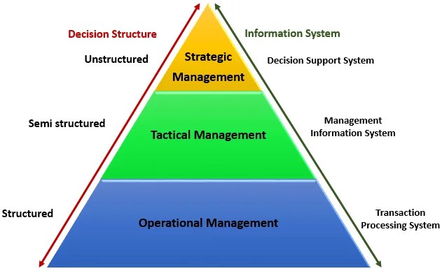 Types And Levels Of Information System Indiafreenotes Types And Levels Of Information System Indiafreenotes
