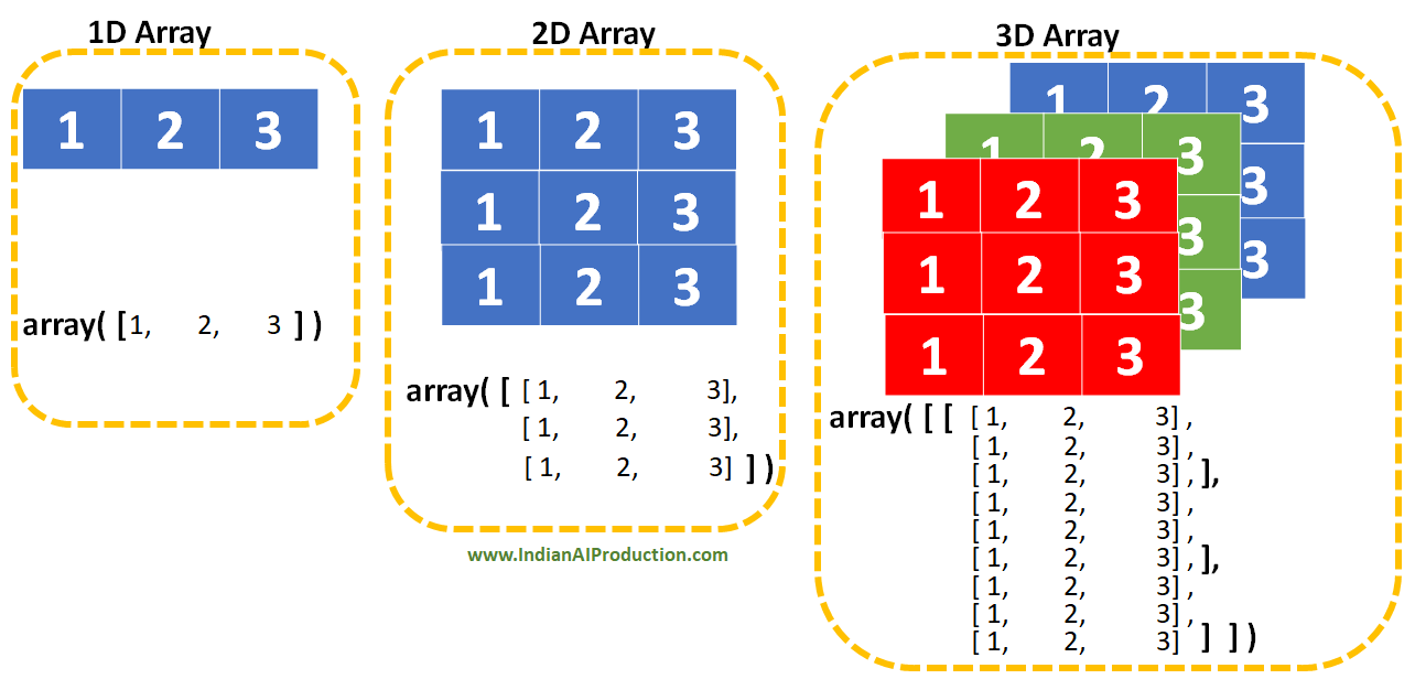 Python Numpy Array Create Numpy Ndarray Multidimensional Array 