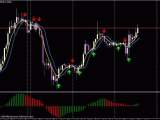 Moving Average Crossover Alert Indicator For Mt4 Free