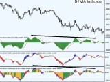 Double Exponential Moving Average Dema Indicator Mt4