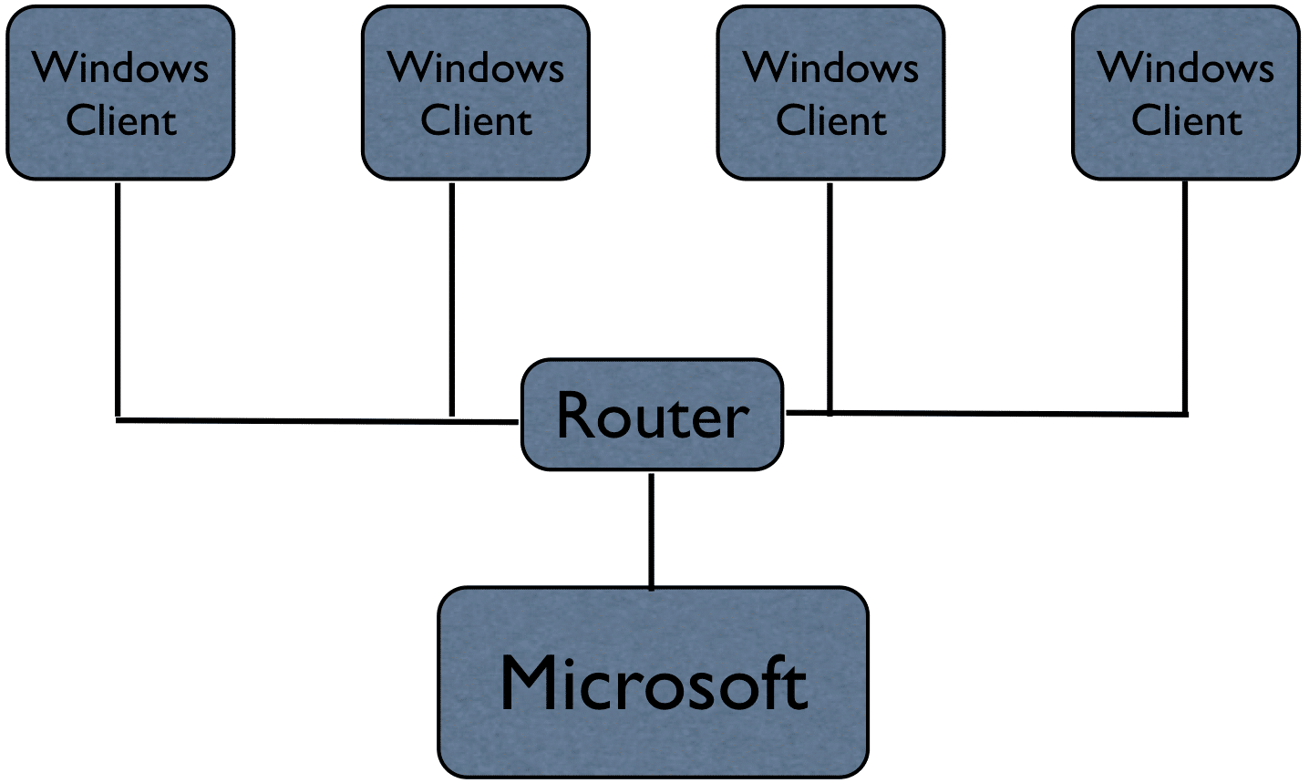 WSUS Como utilizar - Microsoft Windows Server Update Services - Indicca ...