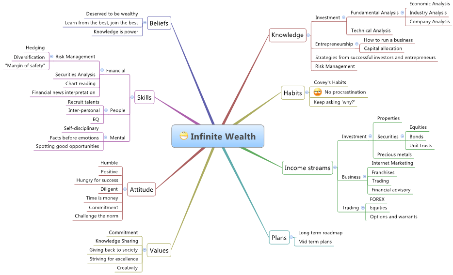 Mind Map | Infinite Wealth