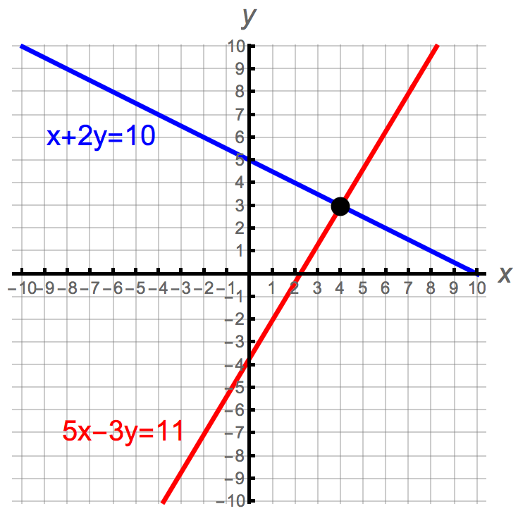 Systems of Linear Equations in Two Dimensions - Infinity is Really Big