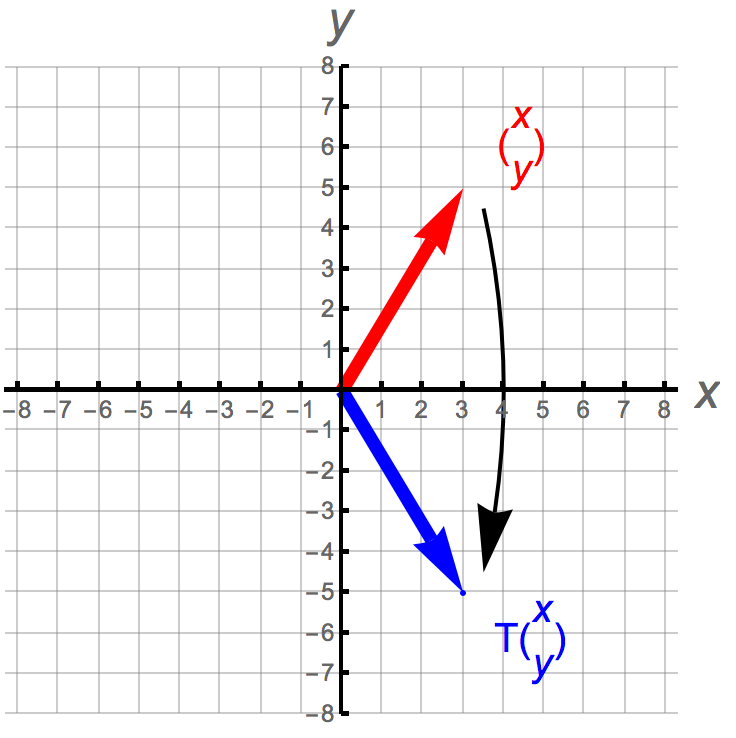Linear Transformations in Two Dimensions - Infinity is Really Big
