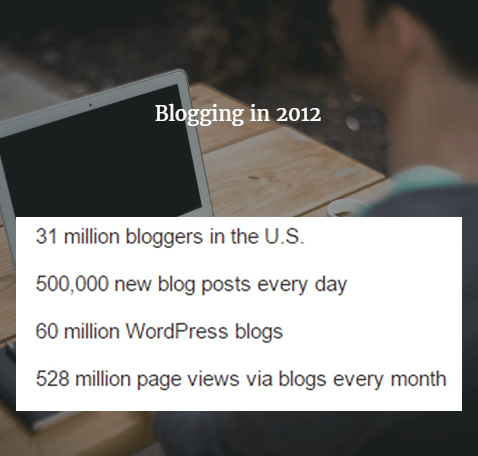 State of the Blogging World: 2012 Statistics – Infographic A Day