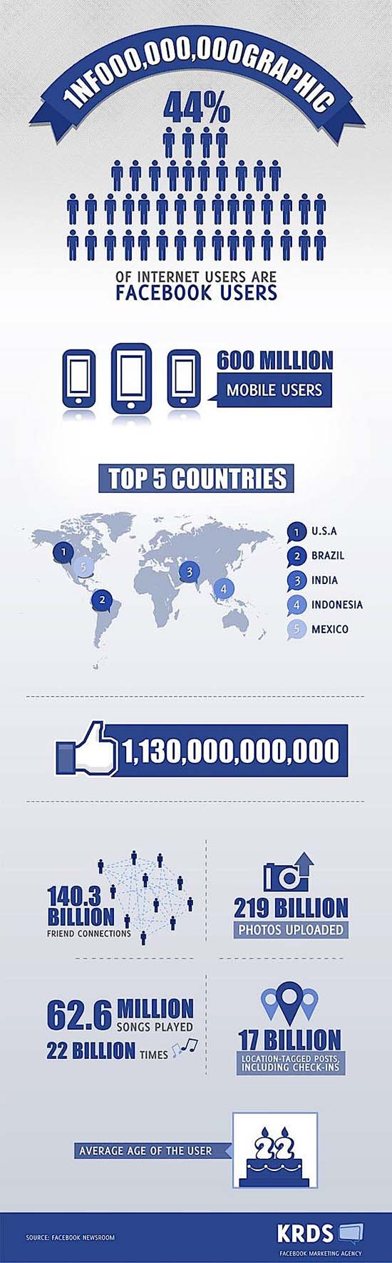 Infographic: Facebook Hits 1 Billion Members | Infographic A Day