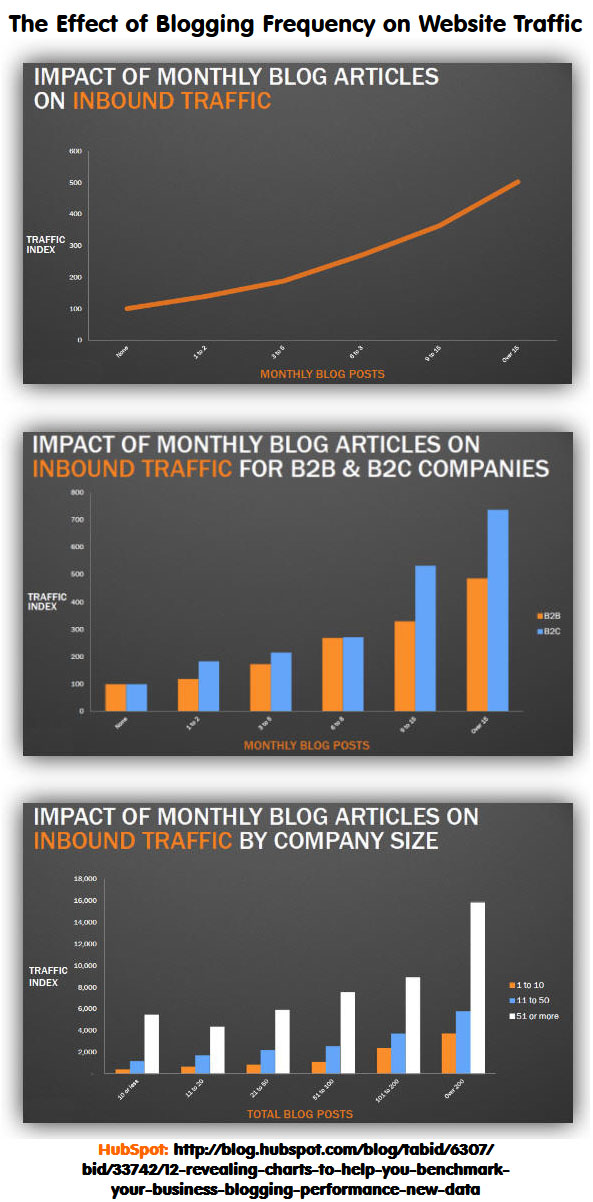 Infographic: The Effect of Blogging Frequency on Website Traffic ...
