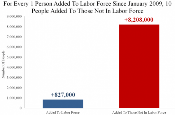Infographic: 10 Times More People Leave Labor Force – Infographic A Day