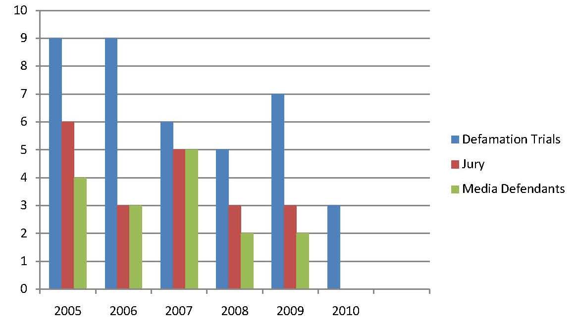 The Strange Decline of the English Defamation Trial – Inforrm's Blog