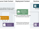 Infrastructure As Code