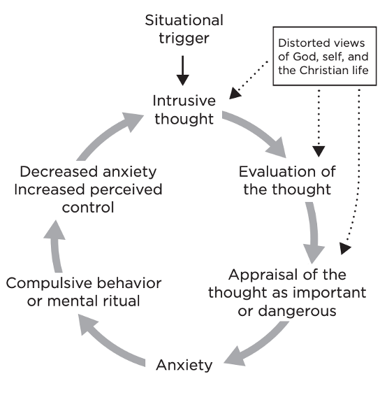 Struggling with Anxiety from Intrusive Thoughts - In Light of Scripture
