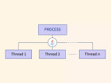 Mastering Multi Threading In Java Concurrent Programming Innostax