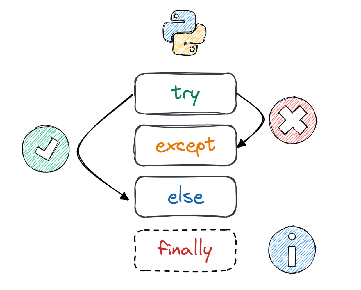 Master Exception Handling in Python 3: Navigating the Turbulent Waters of Errors with Grace ...