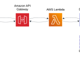 Aws Serverless Architecture Scale With Lambda Dynamodb