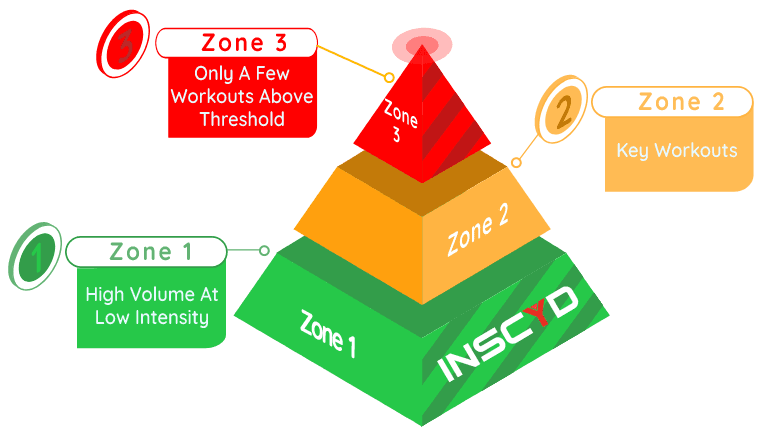 How To Apply The Norwegian Method To Training - INSCYD