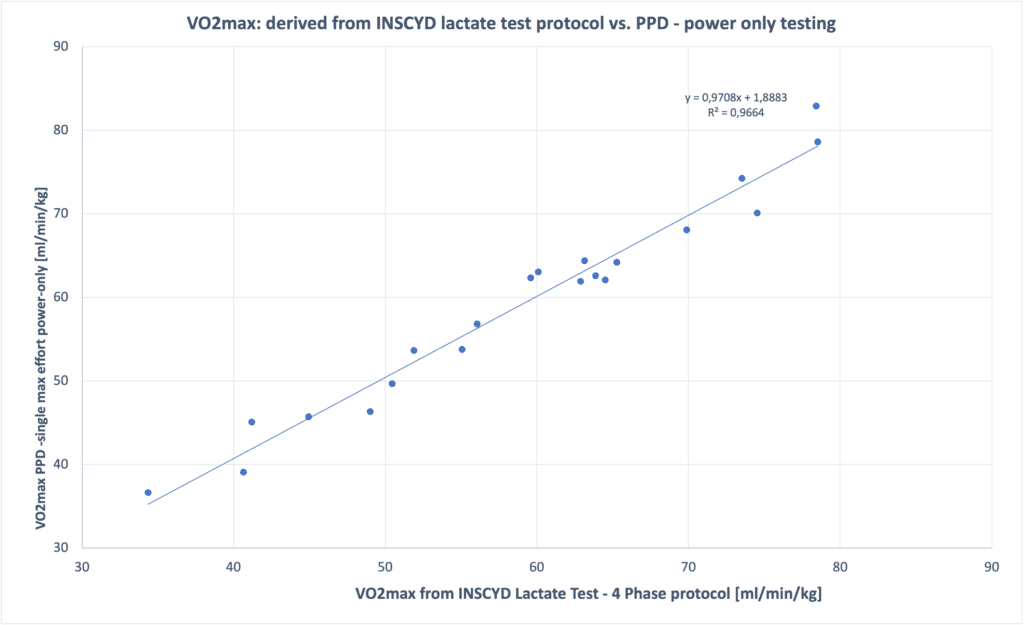 How to Calculate and Measure VO2Max: Testing Outside a Lab