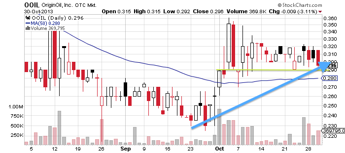 OriginOil looking to Fill the profit Tank on Halloween! | Investor News ...
