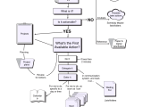 Getting Things Done Workflow Diagram