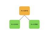 How To Measure Information Gain In Decision Trees Inside Learning