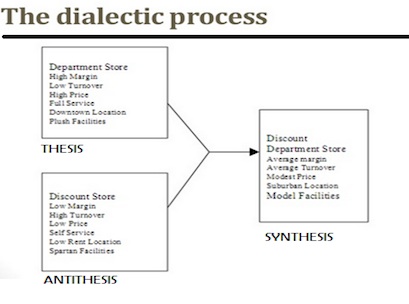 Dialectic process definition - apobureau
