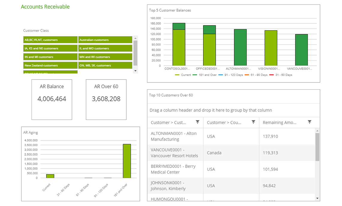 GP Receivables Dashboard - Sample Reports & Dashboards | insightsoftware