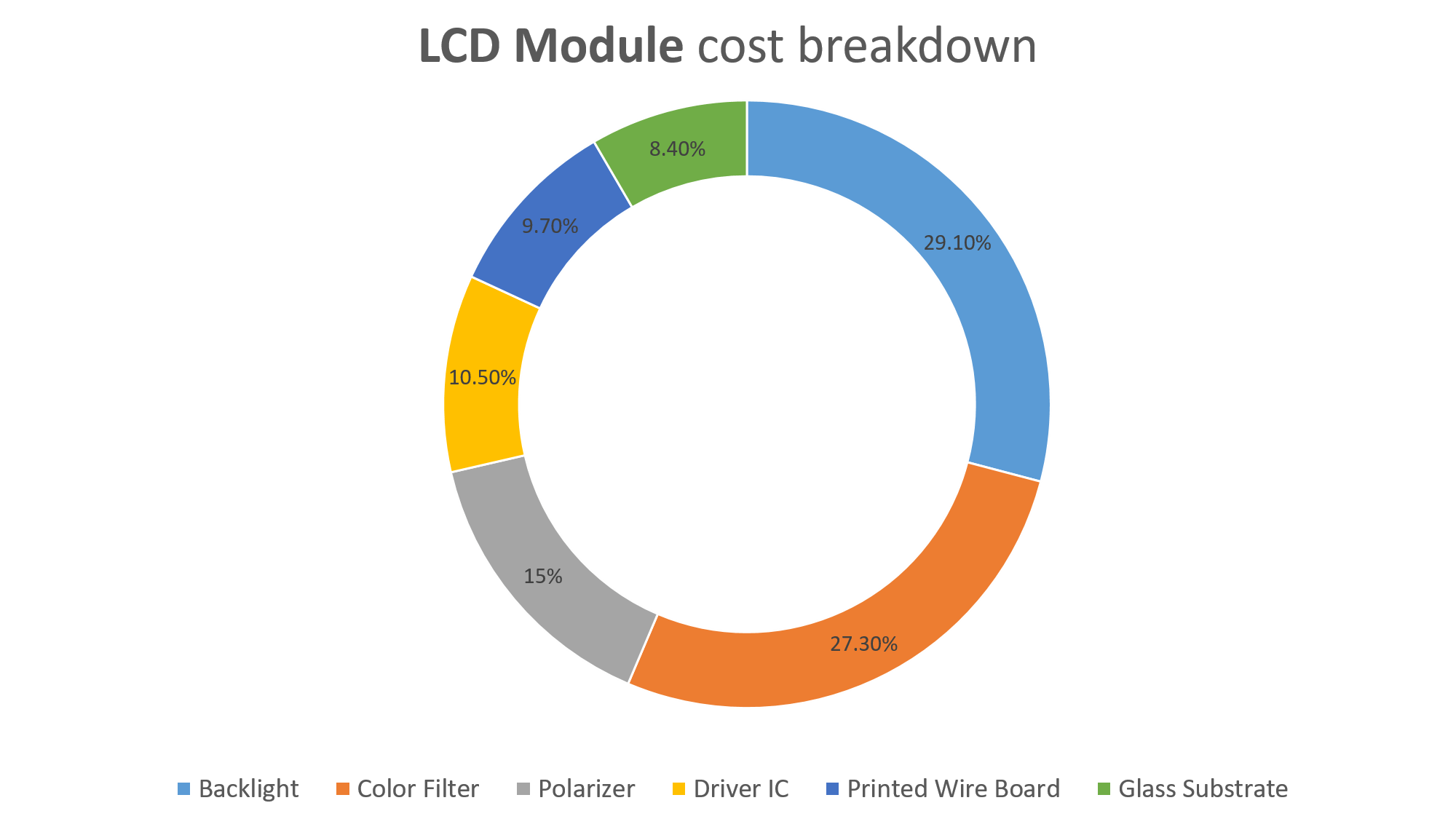 LCD Cost Analysis and Its Price Trend - Insight Solutions Global