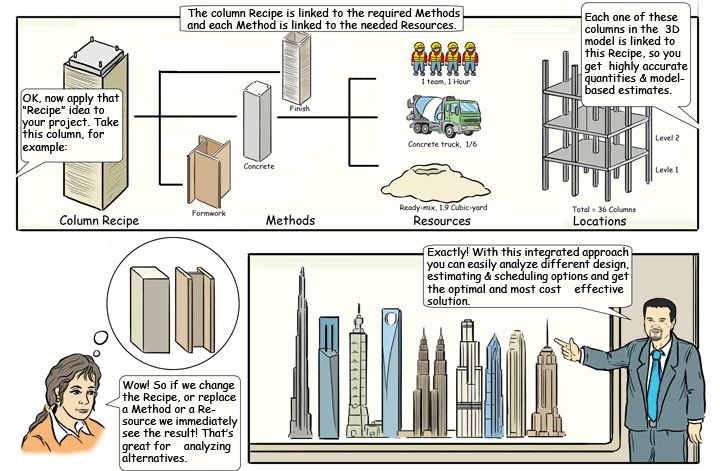 Visual Construction Management | 3D Construction Modeling