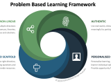 Applying Problem Based Learning Pbl Instructional Design Australia