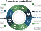 Applying Problem Based Learning Pbl Instructional Design Australia
