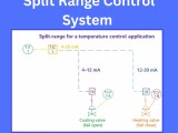 Split Range Control System Working Principle Pneumatic Signals