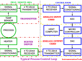 How Process Control Loop Works Instrumentation Tools