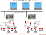 What Is Foundation Fieldbus Ff Working Principle Of Fieldbus