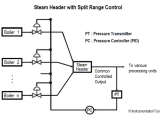 What Is Split Range Control Loop Split Control Valve