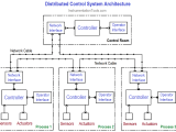 Control System Architecture Instrumentationtools