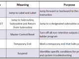 Program Flow Control Instructions In Plc Programming