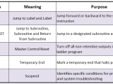 Program Flow Control Instructions In Plc Programming