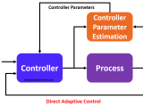What Is Adaptive Control Direct Indirect Systems