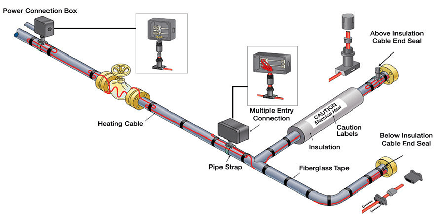 Heat Tracing - Insulation Solutions