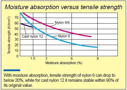 Effects of Moisture on the Tensile Strength of Nylon | Intech Corp's ...