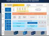 Intel Enterprise Ai Foundation For Openshift Intel Technology