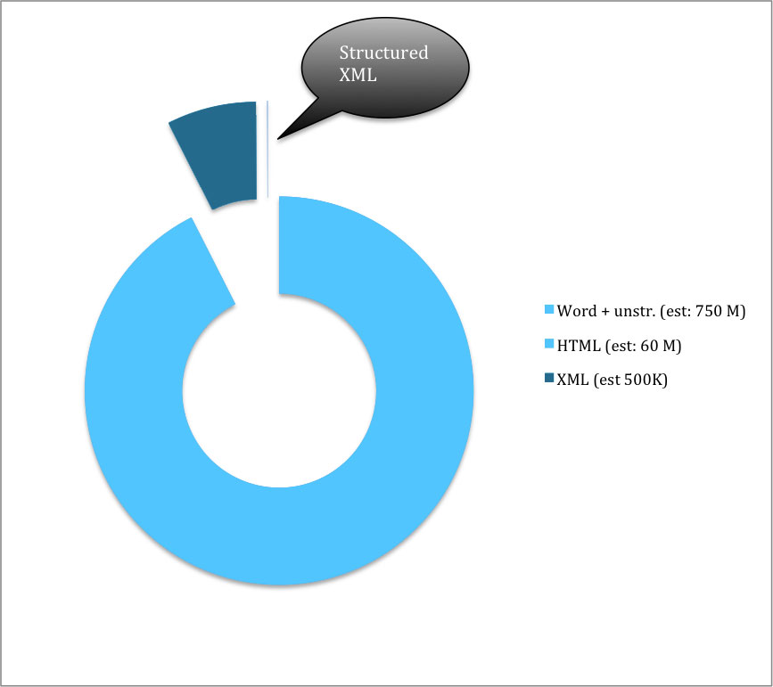 Structured Content Authoring For All Intelligent Information Blog