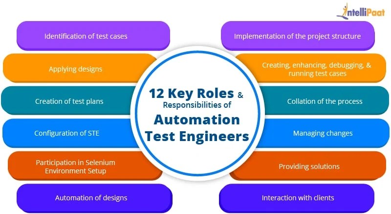 Roles And Responsibilities Of Automation Test Engineers In 2022 2022 roles-and-responsibilities-of-automation-test-engineers-in-2022-2022