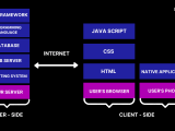 Technology Stack For Web Application Development Intelvision