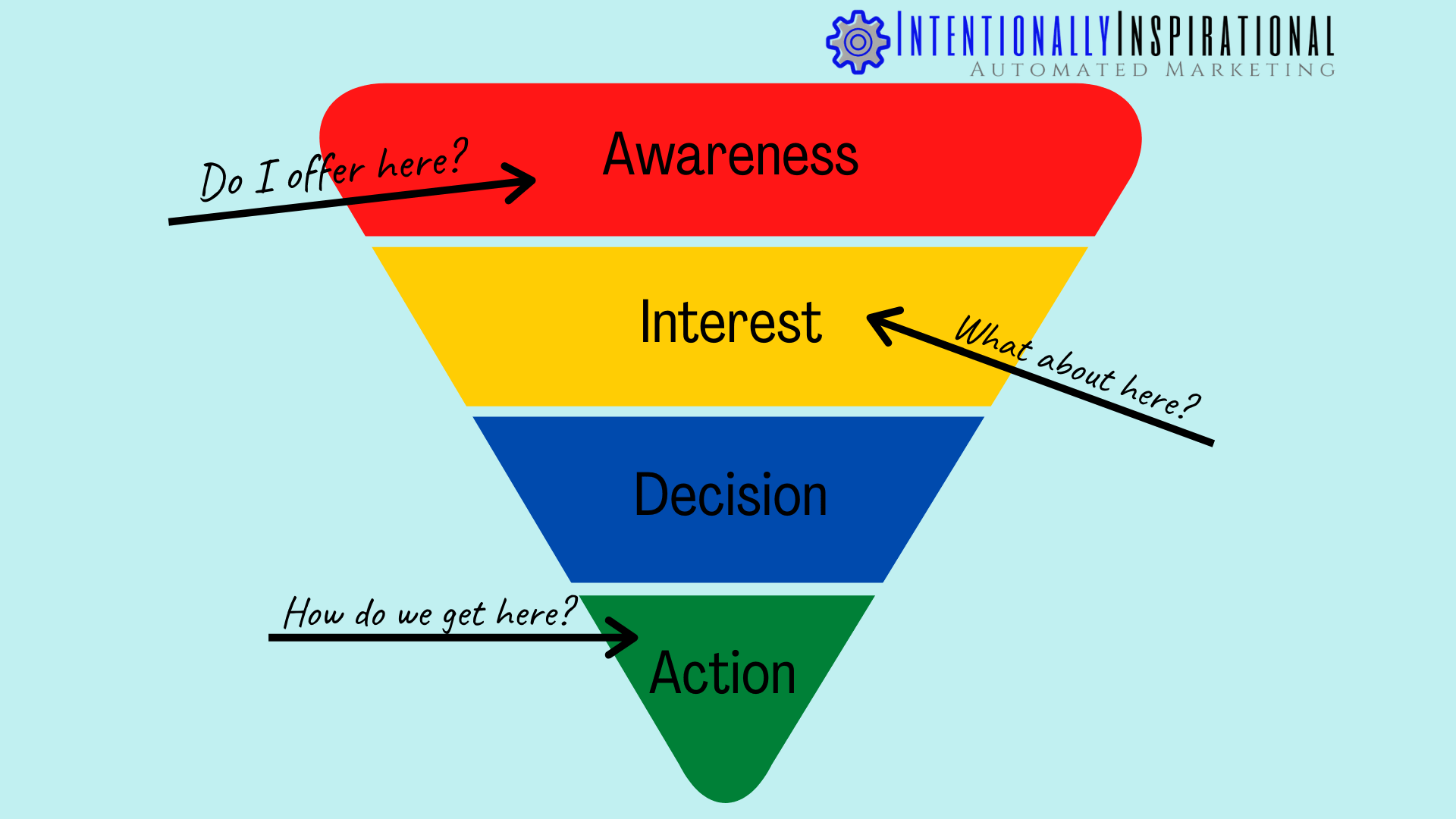 Funnel Stages- What to Offer When - Intentionally Inspirational