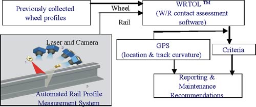 Management of the Wheel/Rail Contact Interface in Heavy-Haul Operations ...