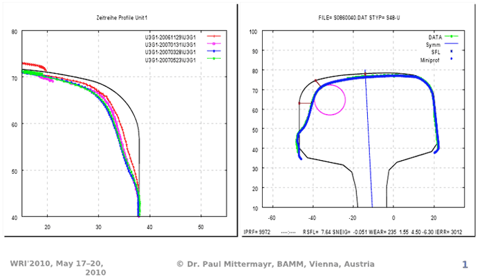 Engineering the Wheel/Rail Interface for Rail Transit - Interface Journal