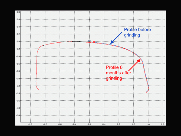 Applying Quality Concepts to the Wheel/Rail Interface (Part 1 of 3 ...