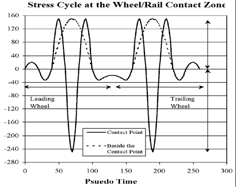 Understanding Stresses in Rails (Part 2 of 2) - Interface Journal