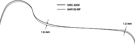 Implementing an Anti-Shelling Wheel Profile - Interface Journal